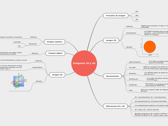 Imágenes 2D y 3D - Mind Map